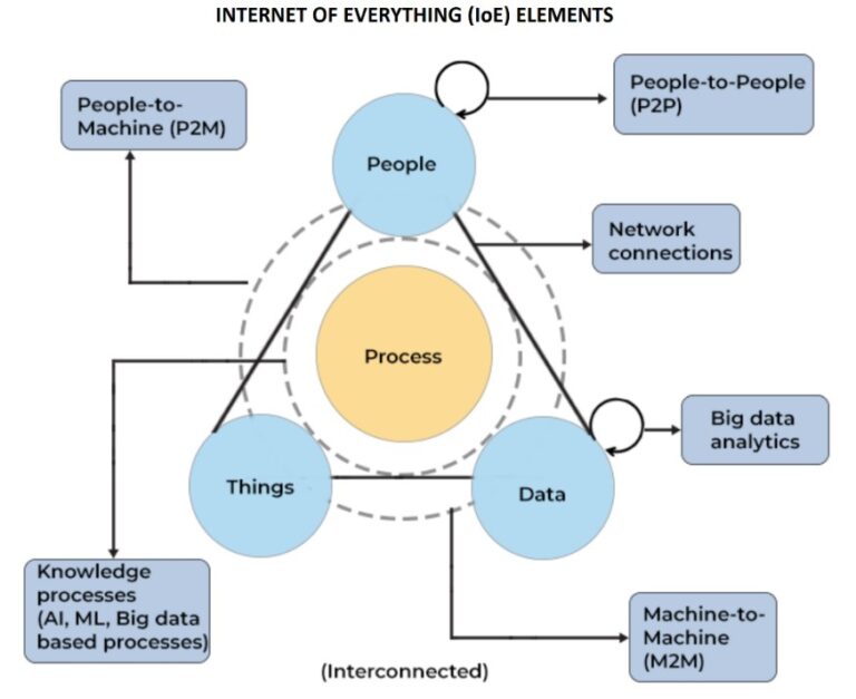 Pengantar Apa Itu Internet of Things (IoT) – Teknik Elektro ITI